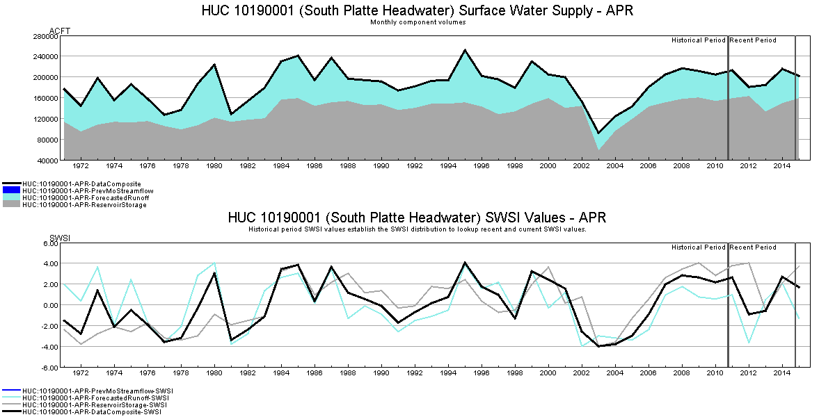 Colorado SWSI Output Products - Surface Water Supply Index