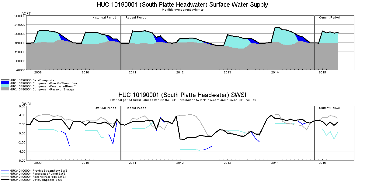 Colorado SWSI Output Products - Surface Water Supply Index