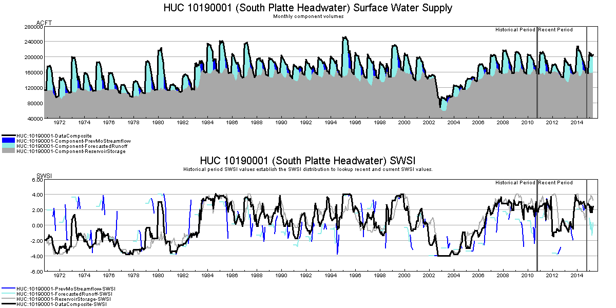 Colorado SWSI Output Products - Surface Water Supply Index
