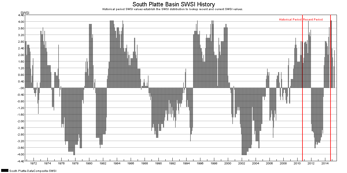 Colorado SWSI Output Products - Surface Water Supply Index